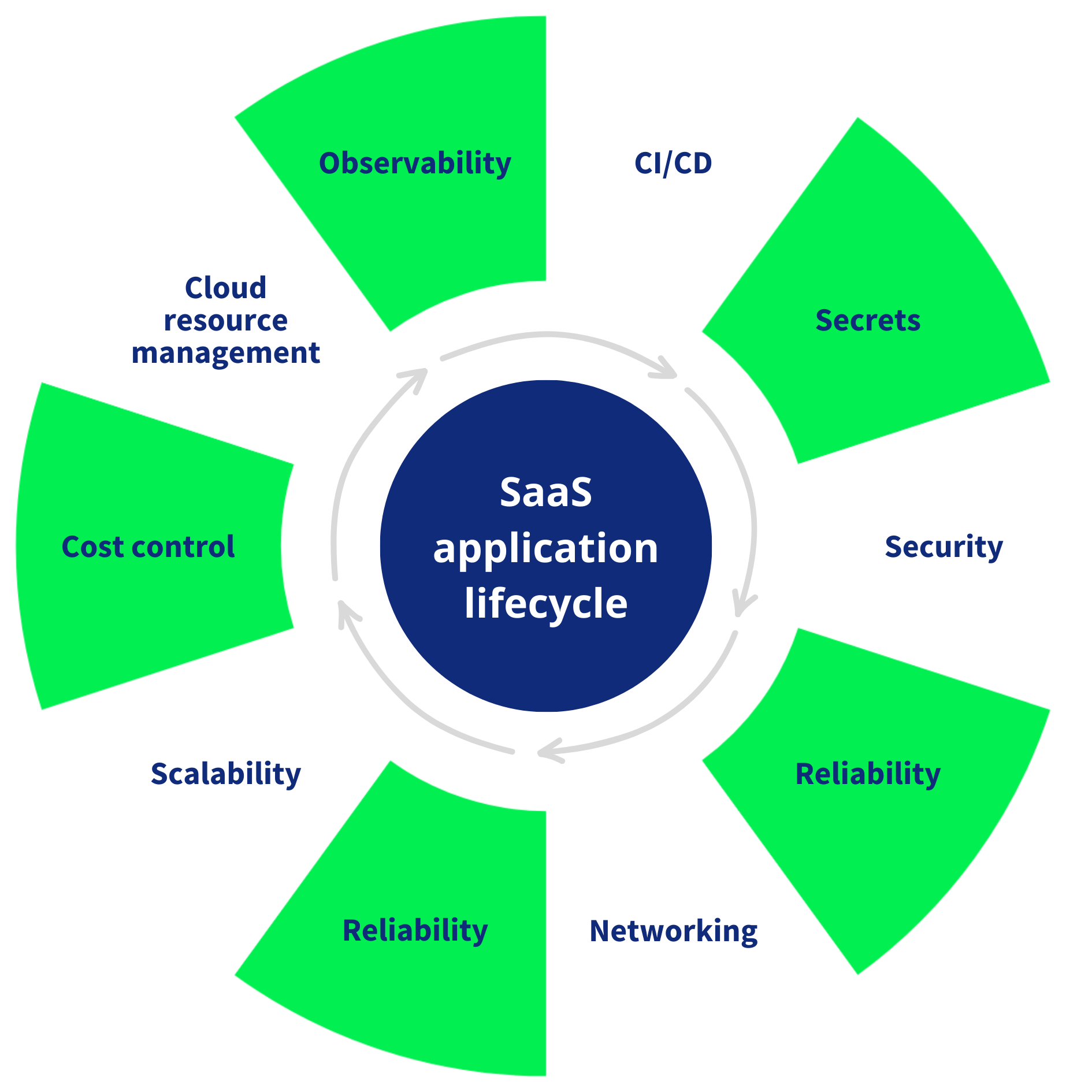 Skyscrapers Reference Developer Platform for SaaS
